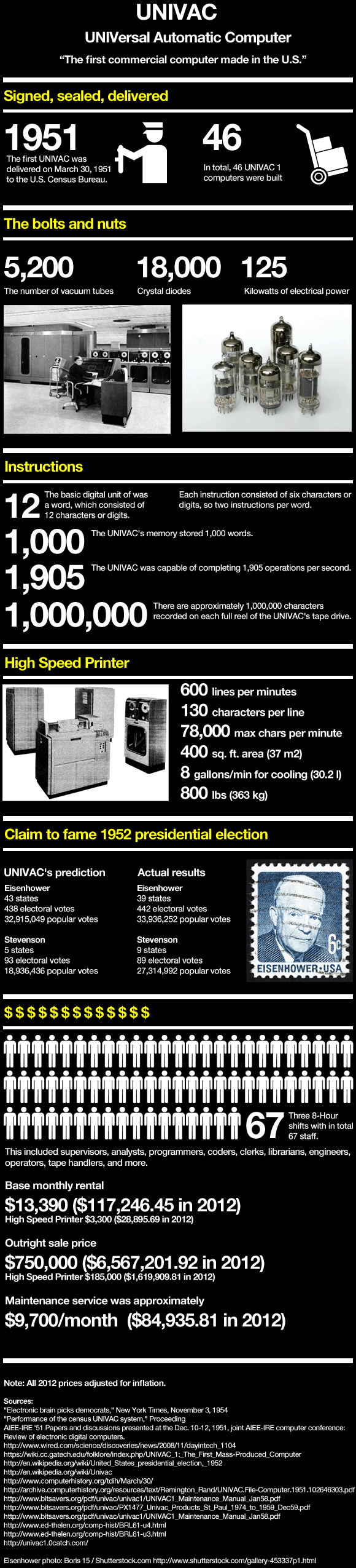 UNIVersal Automatic Computer (Infografía)